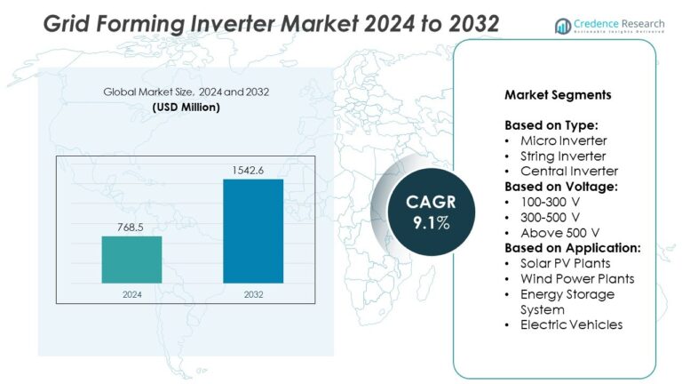 Grid Forming Inverter Market Size, Share and Growth Report 2032