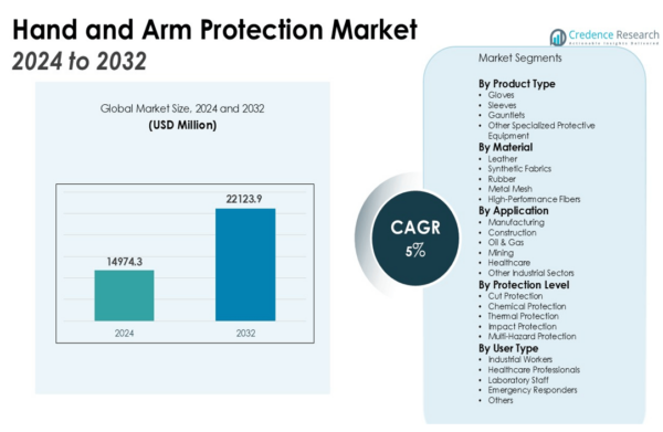 Hand and Arm Protection Market Size, Share and Forecast 2032