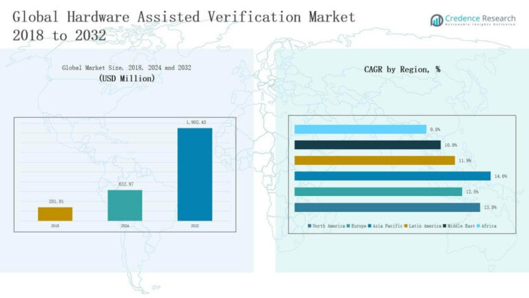 Hardware Assisted Verification Market Size, Share and Forecast 2032