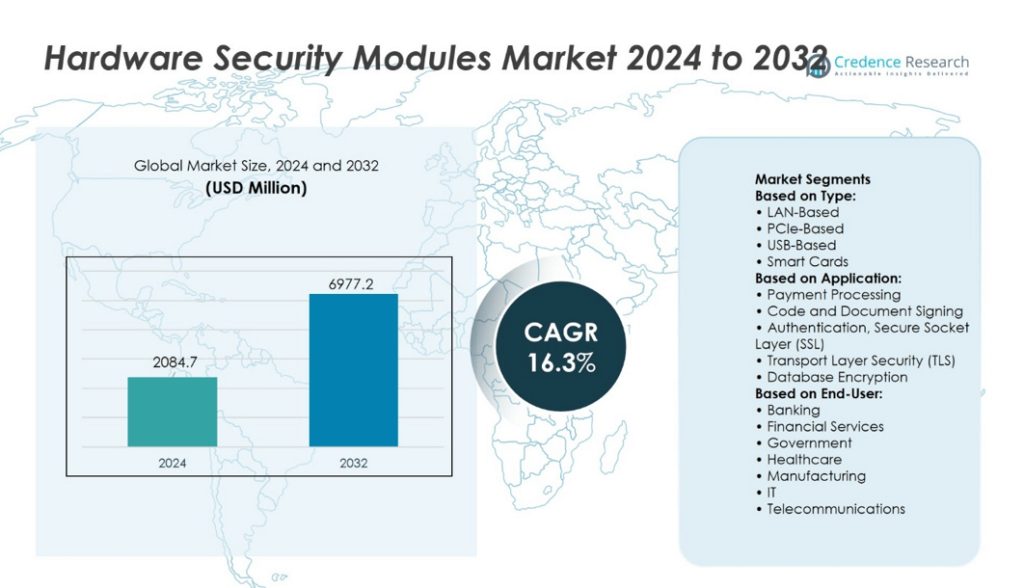 Hardware Security Modules Market Size, Growth & Forecast 2032