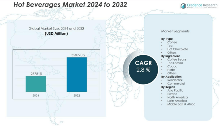 Hot Beverages Market Size, Share, Growth and Forecast 2032