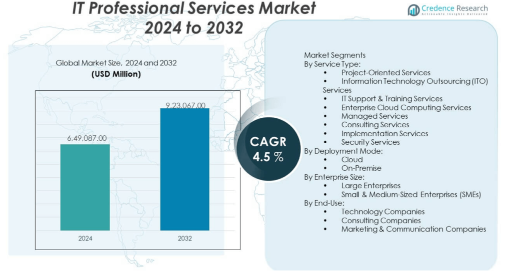 IT Professional Services Market Size, Share and Forecast 2032