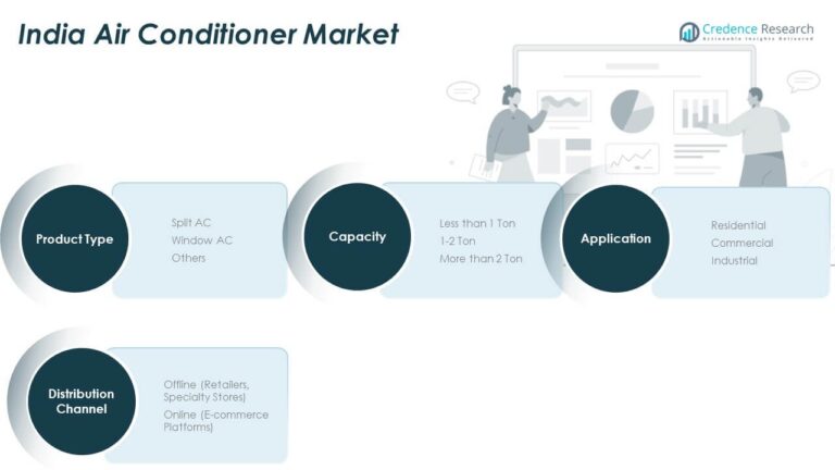 India Air Conditioner Market Size, Share and Growth Report 2032