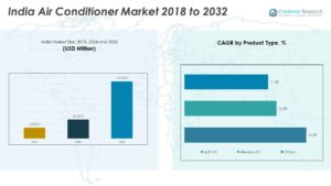 India Air Conditioner Market Size, Share and Growth Report 2032