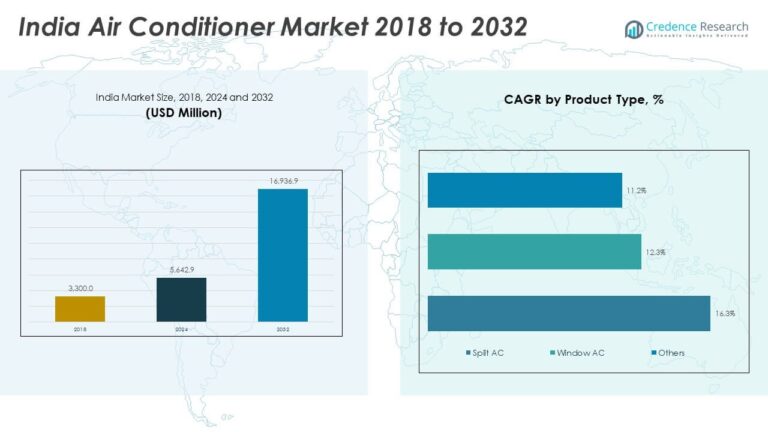 India Air Conditioner Market Size, Share and Growth Report 2032