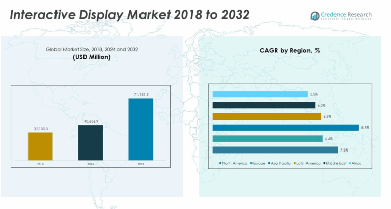 Interactive Display Market Size, Growth, Share and Forecast 2032