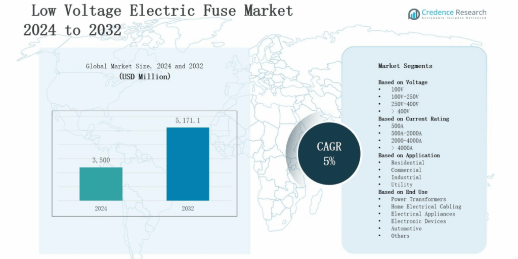 Low Voltage Electric Fuse Market Size, Share and Forecast 2032