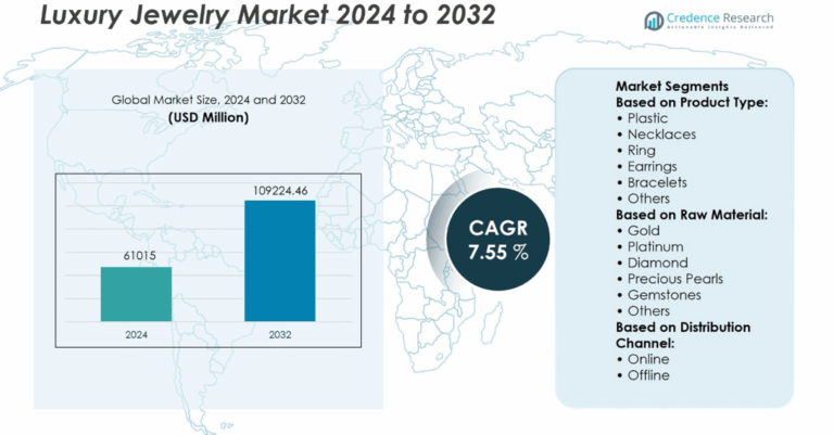 Luxury Jewelry Market Size, Growth, Share and Forecast 2032