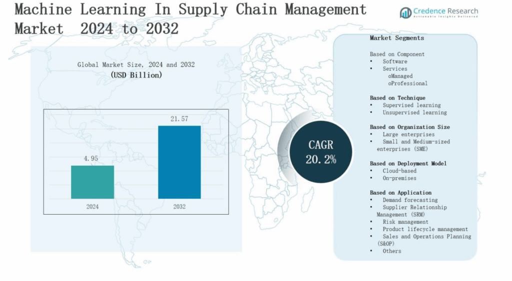Machine Learning in Supply Chain Management Market Size and Forecast 2032
