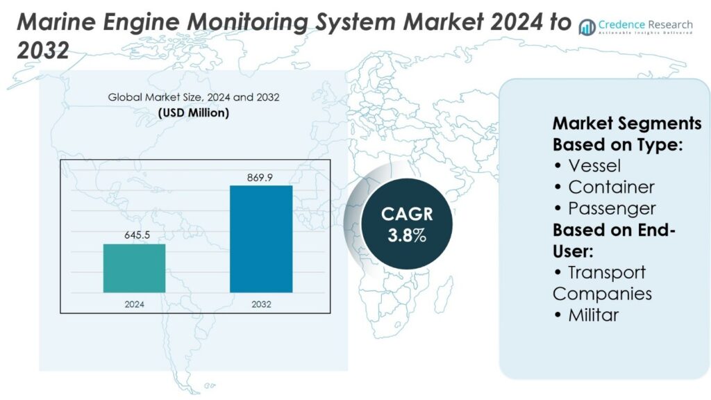 Marine Engine Monitoring System Market Size, Share & Forecast 2032