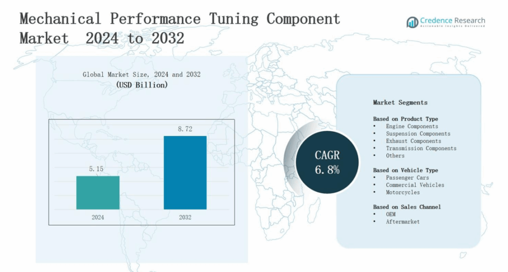 Mechanical Performance Tuning Component Market Size, Share and Forecast ...