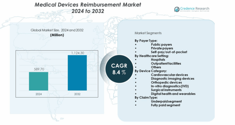 Medical Devices Reimbursement Market Size, Share and Forecast 2032