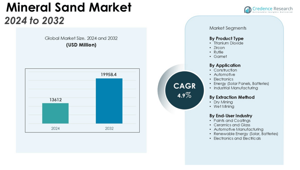 Mineral Sand Market Size, Share and Growth Report 2032