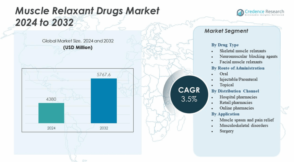 Muscle Relaxant Drugs Market By Size, Share and Forecast 2032