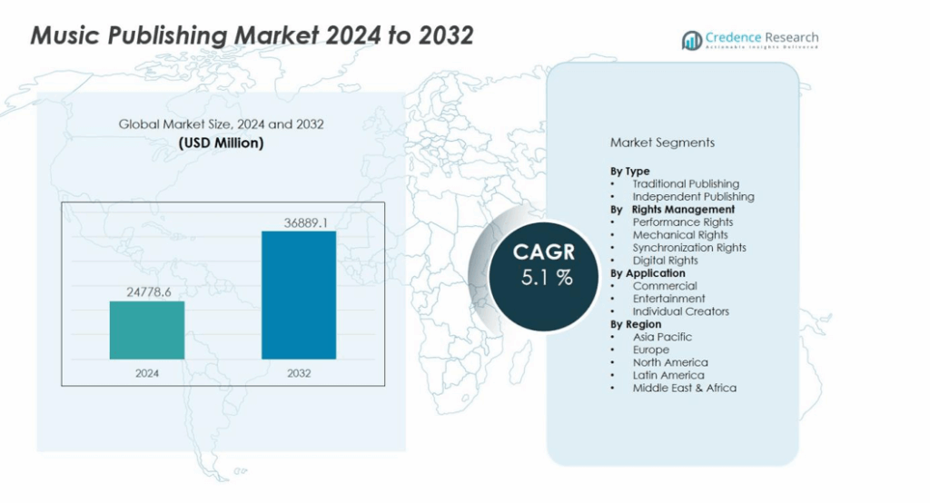Music Publishing Market Size, Share and Growth Report 2032
