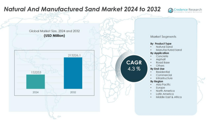 Natural and Manufactured Sand Market Size, Growth and Forecast 2032