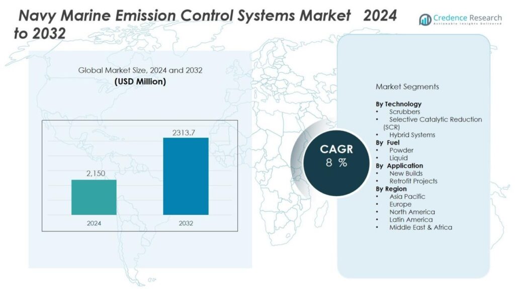 Navy Marine Emission Control Systems Market Size and Forecast 2032
