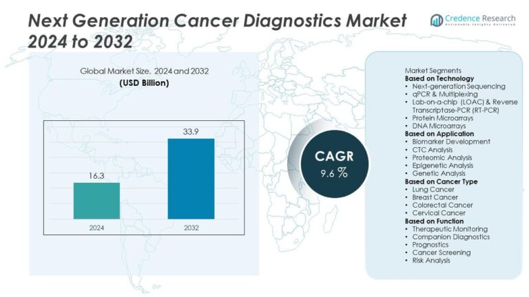 Next Generation Cancer Diagnostics Market Size, Share and Forecast 2032