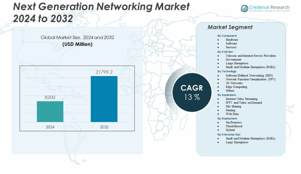 Next Generation Networking Market Size, Share and Forecast 2032