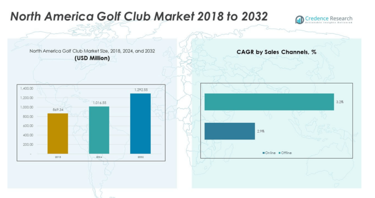 North America Golf Club Market By Size, Share and Forecast 2032