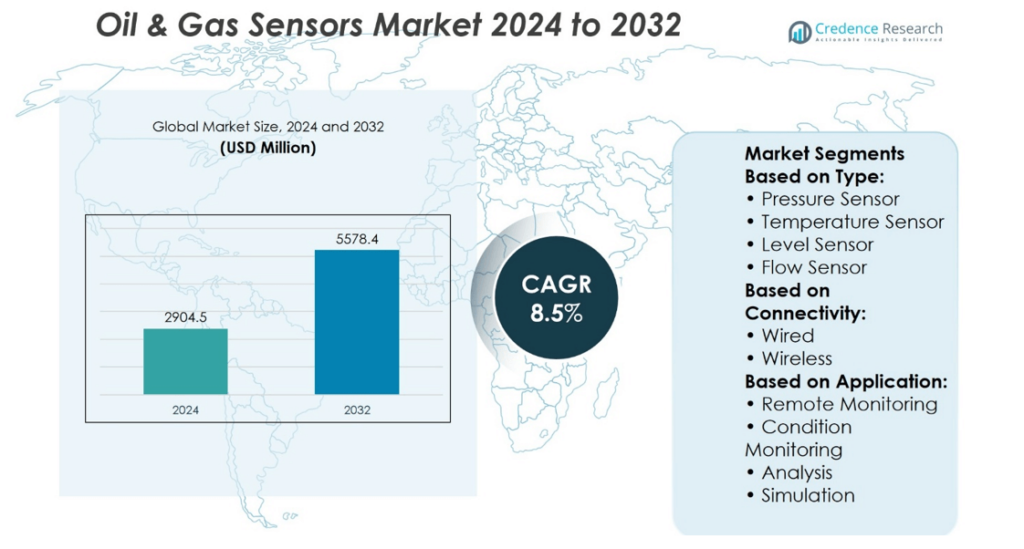 Oil & Gas Sensors Market Size, Trends, Share & Forecast 2032