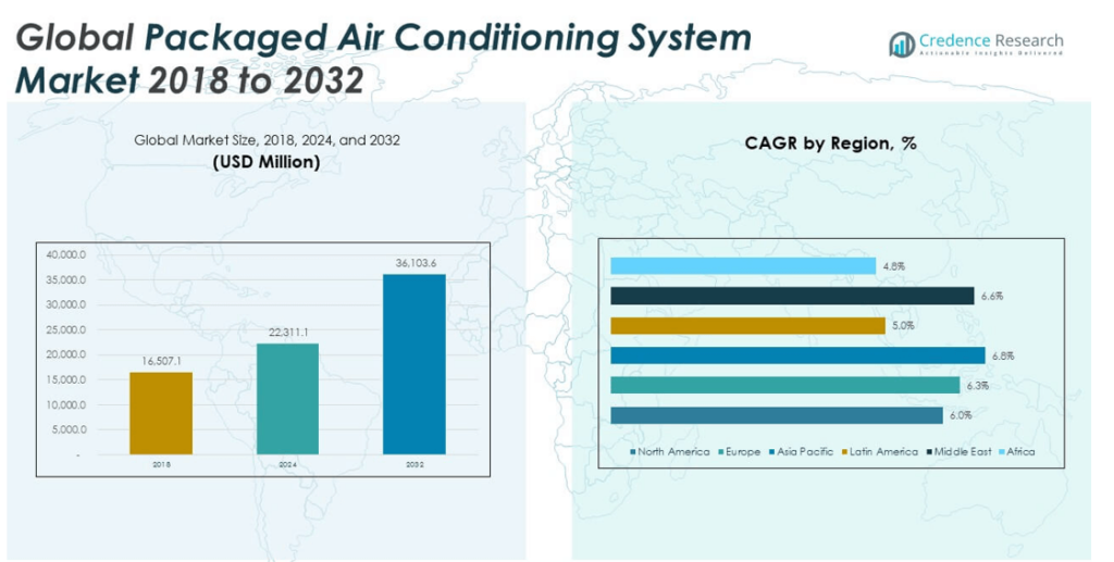 Packaged Air Conditioning System Market Size, Growth and Forecast 2032
