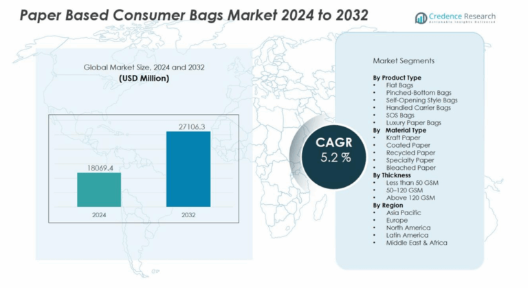 Paper Based Consumer Bags Market Size, Share & Forecast 2032