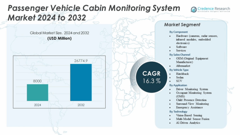 Passenger Vehicle Cabin Monitoring System Market Size and Forecast 2032