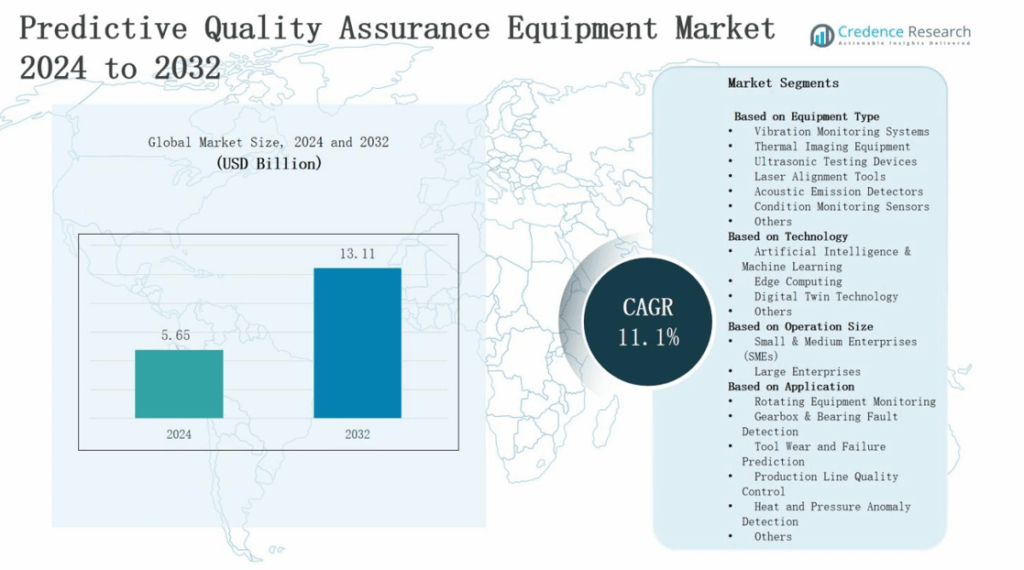 Predictive Quality Assurance Equipment Market Size, Share and Forecast 2032