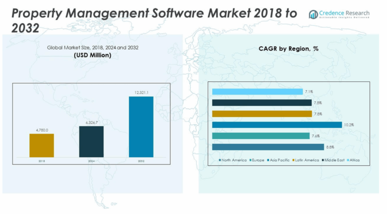 Property Management Software Market Size, Share and Forecast 2032