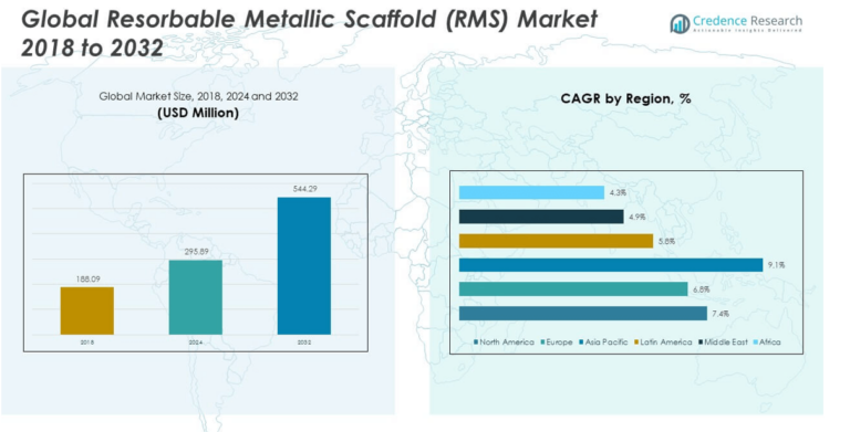 Resorbable Metallic Scaffold Market Size, Growth and Forecast 2032