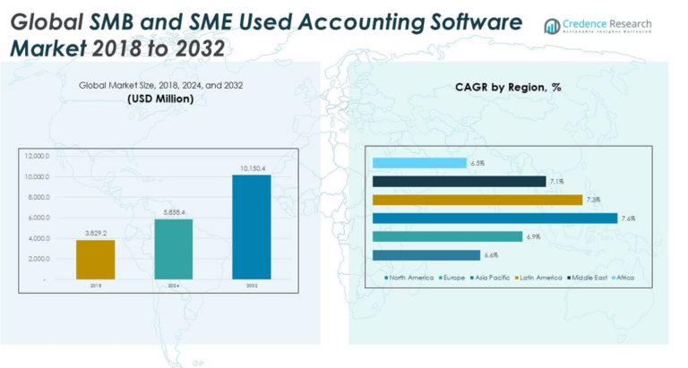SMB and SME Used Accounting Software Market Size, Growth and Forecast 2032