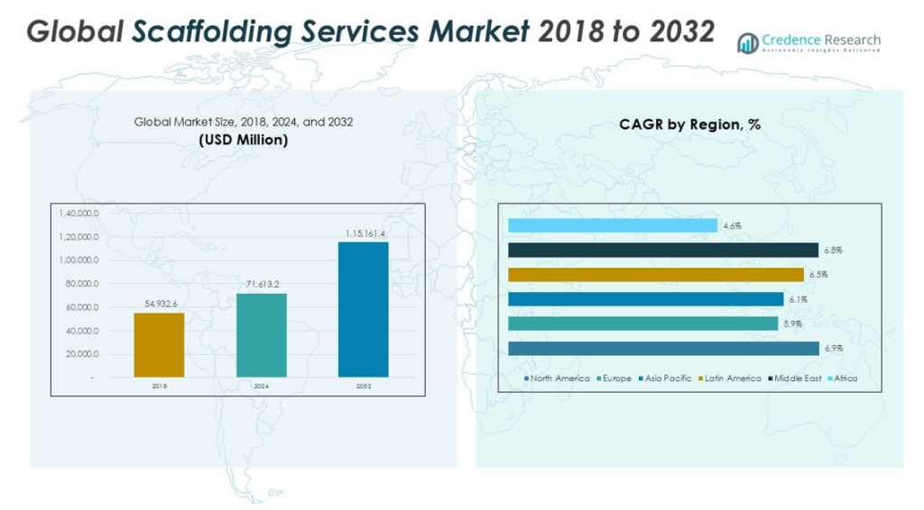 Scaffolding Market By Size, Share, Growth and Forecast 2032