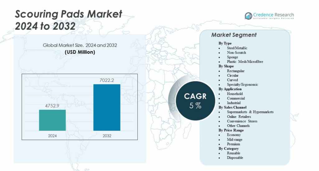 Scouring Pads Market Size, Share, Growth and Forecast 2032