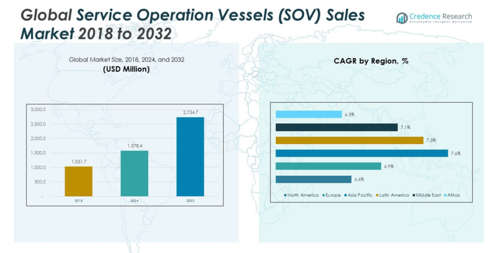 Service Operation Vessels Sales Market Size, Share and Forecast 2032