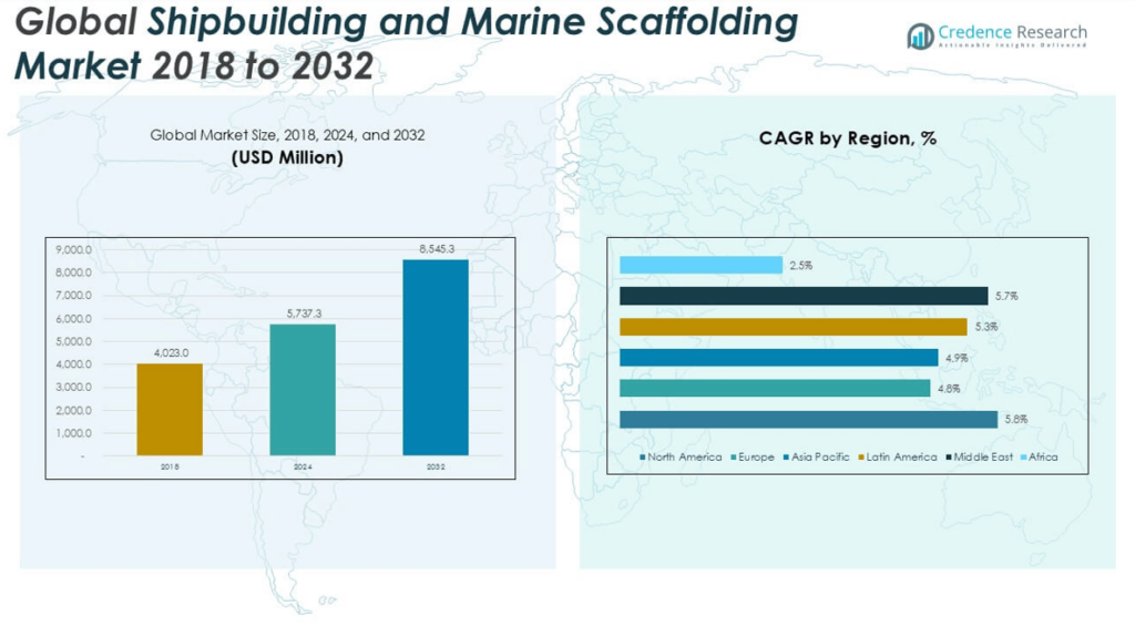 Shipbuilding and Marine Scaffolding Market Size, Growth and Forecast 2032