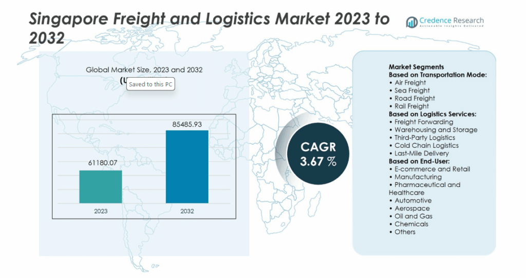 Singapore Freight and Logistics Market Size and Forecast 2032