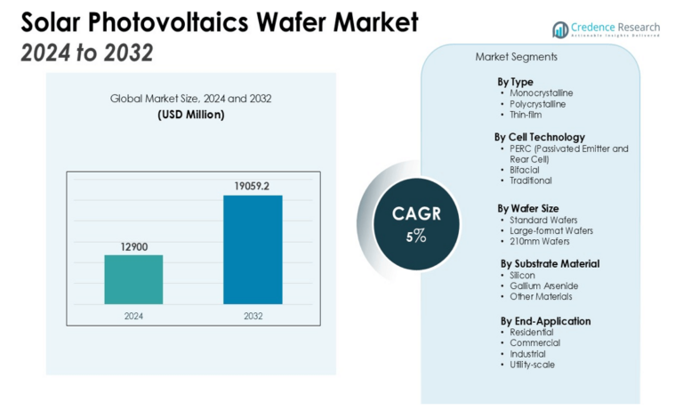 Solar Photovoltaics Wafer Market By Size, Share & Forecast 2032
