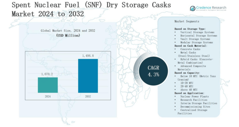 Spent Nuclear Fuel Dry Storage Casks Market Size, Growth and Forecast 2032