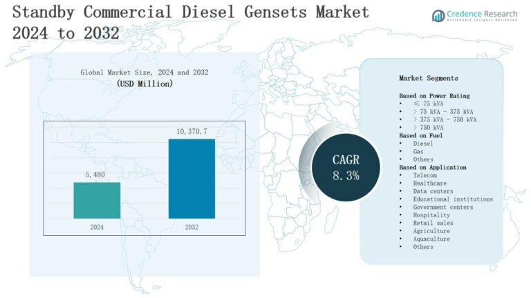 Standby Commercial Diesel Gensets Market Size and Forecast 2032