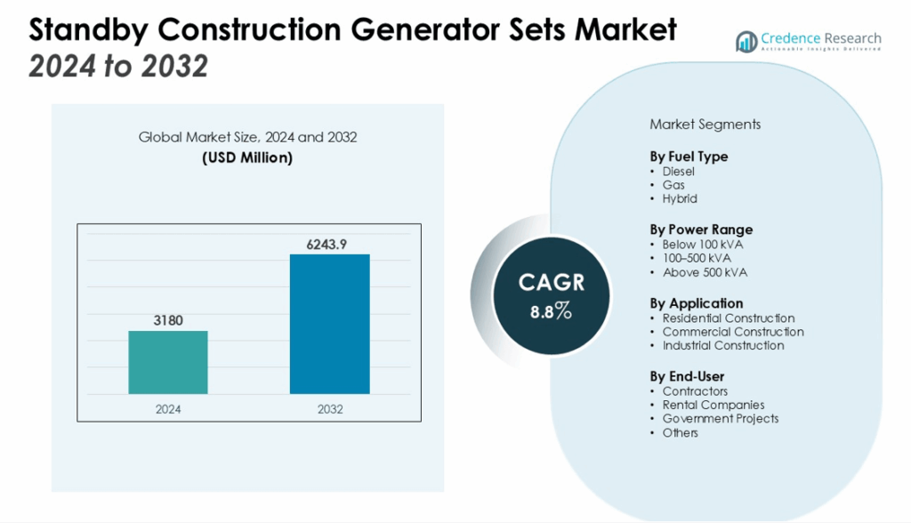 Standby Construction Generator Sets Market Size, Growth and Forecast 2032