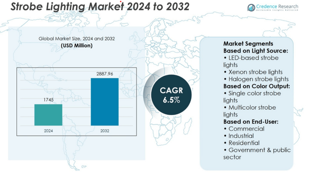 Strobe Lighting Market Size, Growth, Share and Forecast 2032