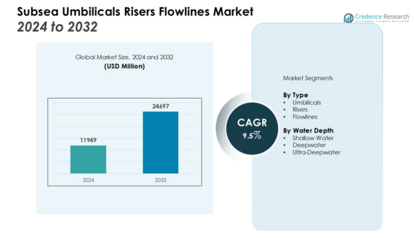Subsea Umbilicals, Risers and Flowlines Market Size & Share 2032