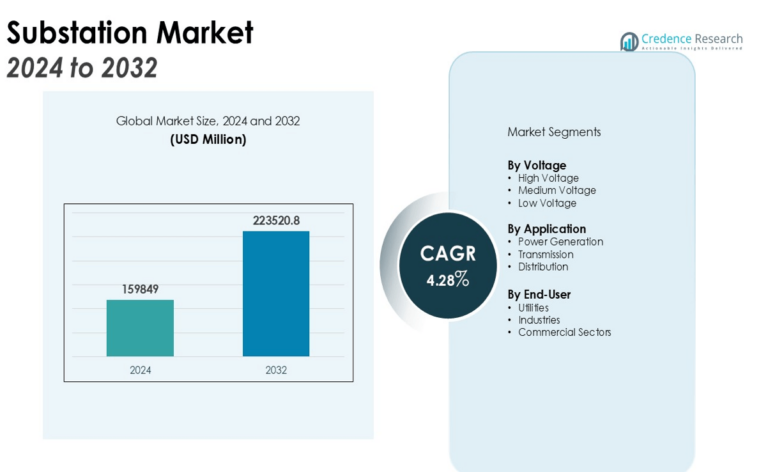 Substation Market Size, Growth, Trend and Forecast 2032