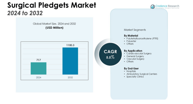 Surgical Pledgets Market By Size, Growth and Forecast 2032