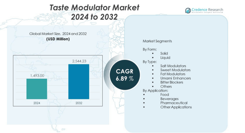 Taste Modulator Market Size, Growth, Share and Forecast 2032