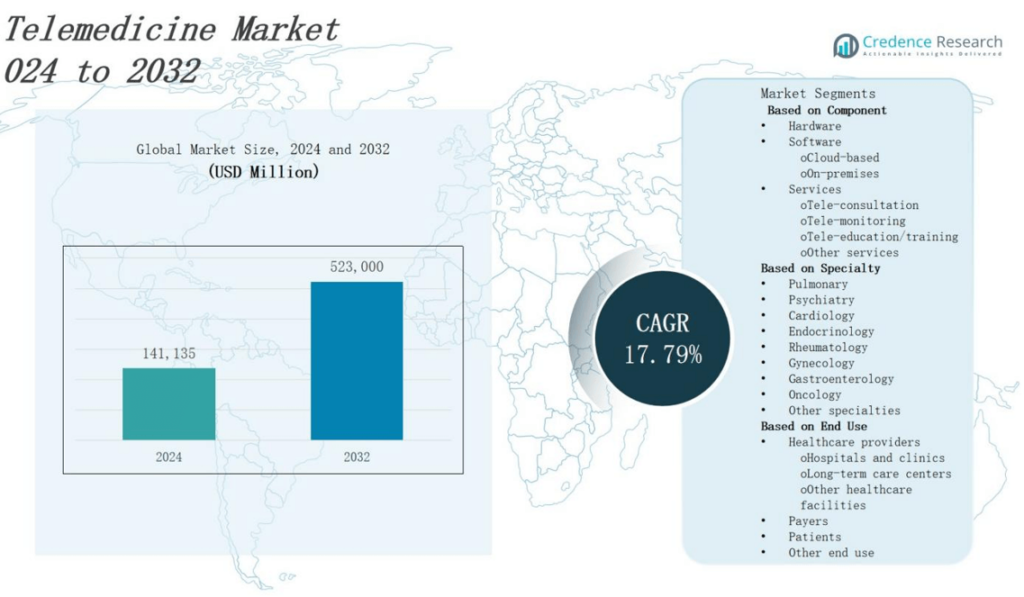 Telemedicine Market Size, Growth, Share and Forecast 2032
