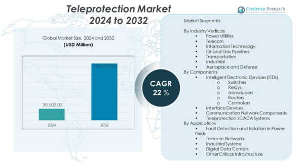 Teleprotection Market Size, Growth, Share and Forecast 2032