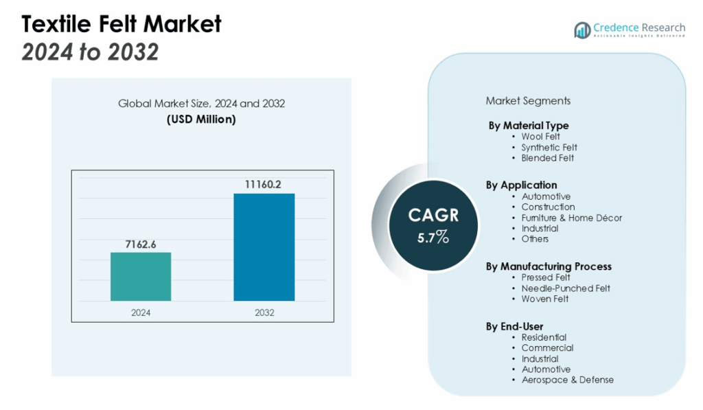 Textile Felt Market Size, Share and Growth Report 2032