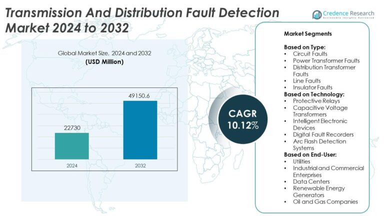 Transmission and Distribution Fault Detection Market Size and Share 2032